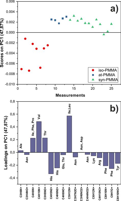 Protein Orientation And Polymer Phase Separation Induced By Polymethyl Methacrylate Tacticity
