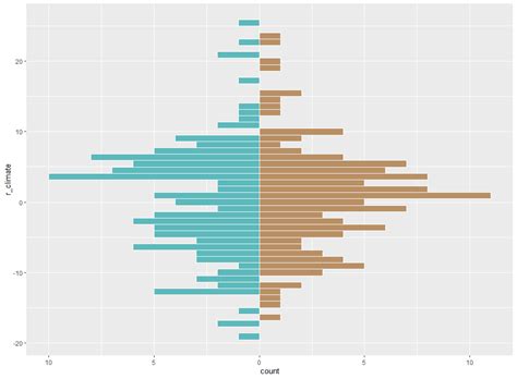 R Ggplot语言直方图加概率密度曲线 经管之家
