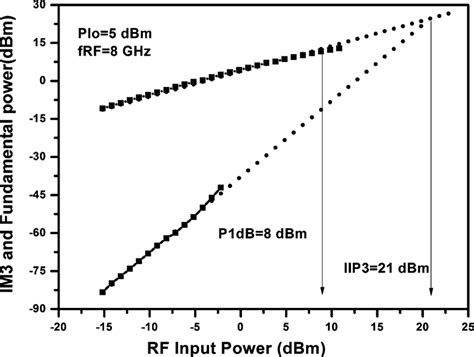 Im3 And Fundamental Power For Balanced Mixer Download Scientific Diagram