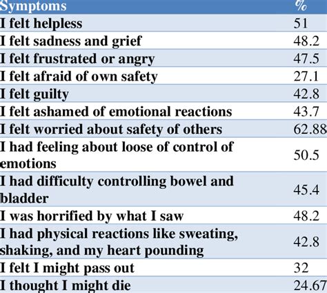Self Reported Somatic Symptoms Download Scientific Diagram