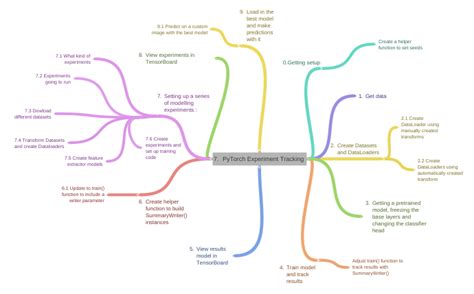 pytorch experiment tracking coggle diagram