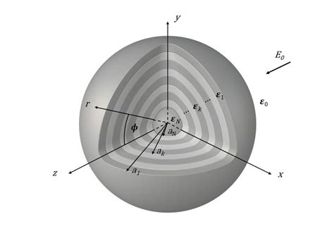 Geometry Represents The Anisotropic Multilayer Sphere Immersed In Free