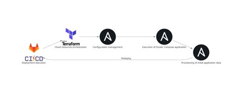 How We Migrated From Ansible And Docker Compose To Helm And Kubernetes And