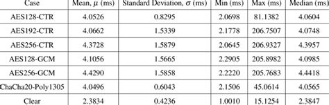 Encryption Latency Using Modbus Tcp Download Scientific Diagram