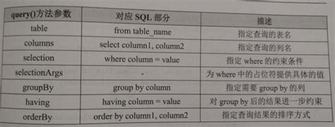 Android自带sqlite数据库查询语句query的用法 Sqlite数据库 维易php培训学院