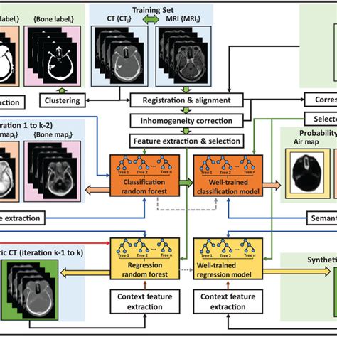 Schematic Flow Chart Of The Proposed Algorithm For MRI Based SCT Download Scientific Diagram