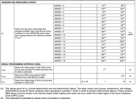 Adc12dj3200 Calculate Deterministic Latency For Jesd204b Data Converters Forum Data