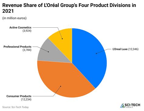Loréal Statistics By Revenue Employee And Facts 2026
