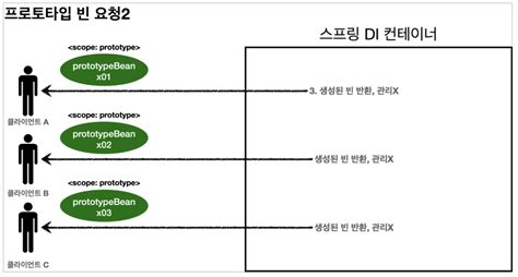 spring 핵심원리 기본편 빈 스코프