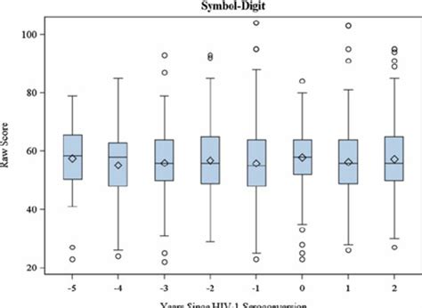 Plot Of Mean Symbol Digit Scores Around Hiv 1 Seroconversion Download Scientific Diagram