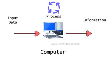 Introduction To Computer System Testingdocs