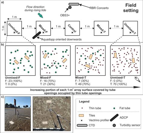 Experimental Setup A Set Of Arrays Deployed In The Field In Total