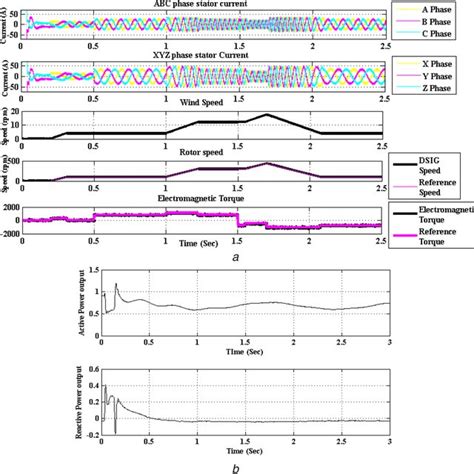 Different Simulation Waveforms Of The Dsig Under Varying Wind Speed Download Scientific Diagram