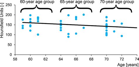 Cancellous Bone Data Were Measured In Hounsfield Units Hu For Each