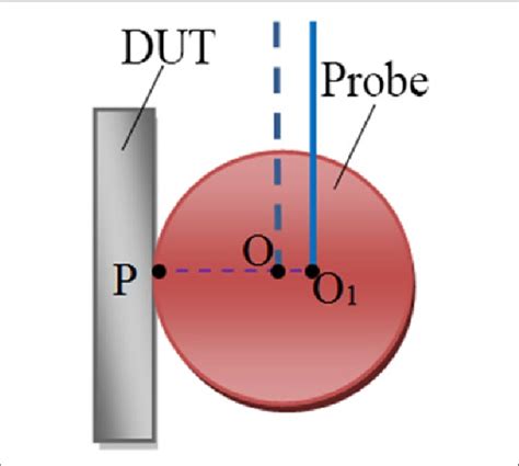 Schematic Diagram Of The Eccentricity Of The Probe Download