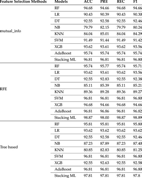 Performance Of The Classifiers With Selected Features Using Splitting