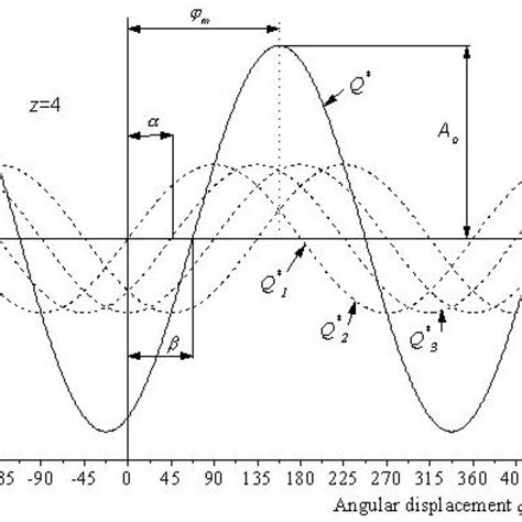 Different Relative Flow Amplitude Combinations Achieved By Omitting