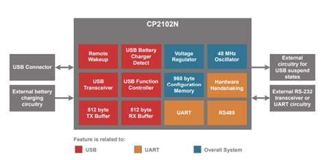 USB To UART Converters Keep Legacy Transmission Paths Viable Altium