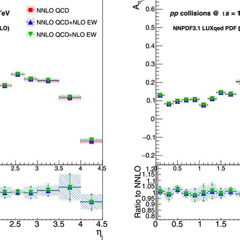 The Aημ Distributions By The Nnlo Qcd And The Combined Nnlo Qcd And Nlo