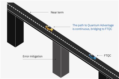 Qkrishi On Linkedin The Path To Fault Tolerance Is Through Error Mitigation It Is Not A