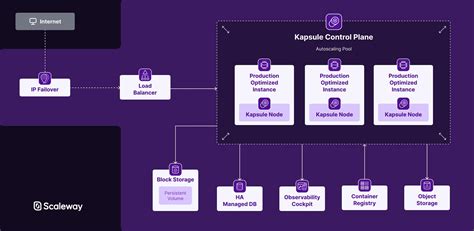 Kubernetes Architecture For E Commerce Scaleway