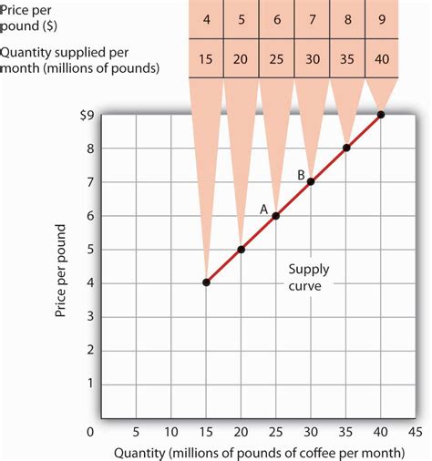 Supply Schedule And Supply Curve