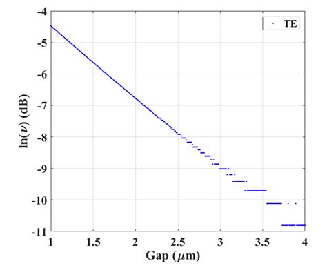Natural Logarithm Of The Integrand í µí¼ Equation 138 Vs Gap