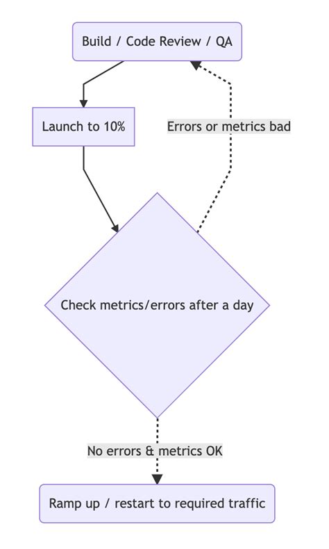 Why You Need Error Tracking And Handling In Your Split Tests Conversion Optimisation And Analytics