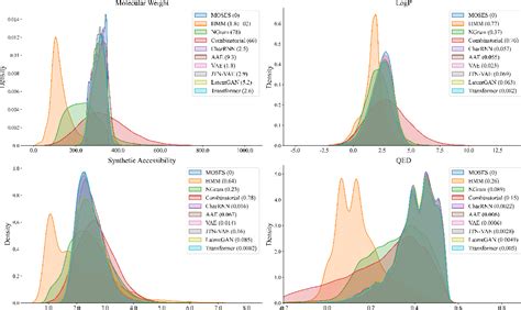 A Transformer Based Generative Model For De Novo Molecular Design