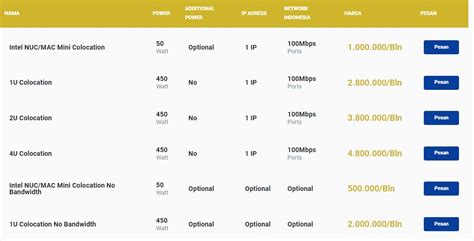 Cara Kerja Colocation Server And Rekomendasinya