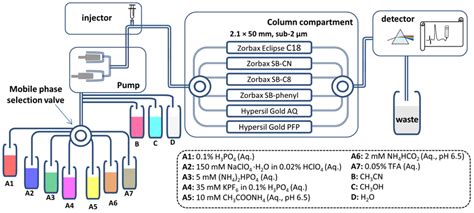 Multi Column Uhplc Screening Setup For Analytical Method Development