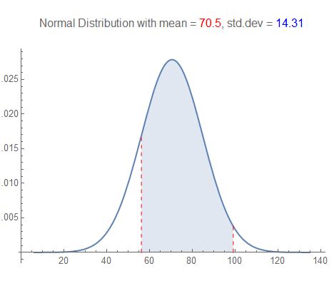 Plotting Drawing A Shaded Area Under A Probability Distribution Mathematica Stack Exchange