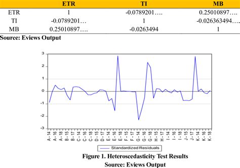 Multicollinearity Test Results Download Scientific Diagram