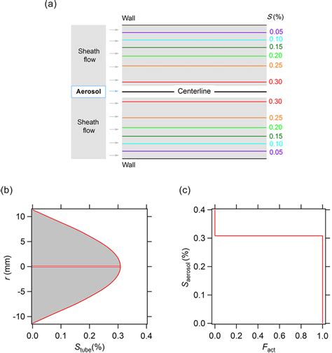 Schematics Of Typical Ccn Measurements A Contour Of Supersaturation