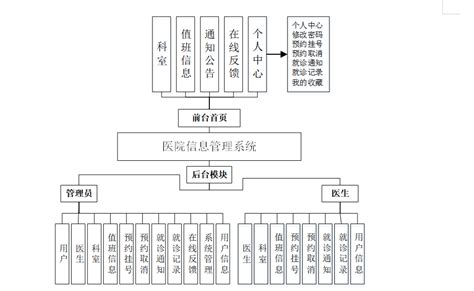 基于数据可视化大屏springbootvue的医院信息管理系统设计和实现源码论文部署讲解等基于vue的智能城市数据可视化系统的设计与实现 Csdn博客