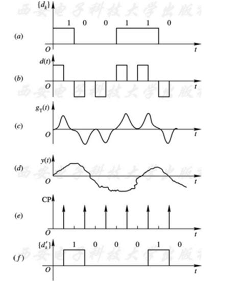 第七章 数字信号的基带传输传输码型dmi码 Csdn博客