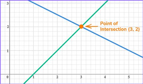 Simultaneous Equations Steps Examples Worksheet