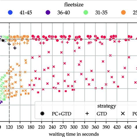 Occupancy Of Prt Systems With Different Fleetsizes And Operating