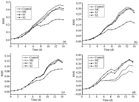 Comparisons Of The Root Mean Squared Rms Skills Of The Ensemble Mean