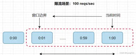 限流的实现及算法 时间窗口限流 csdn博客