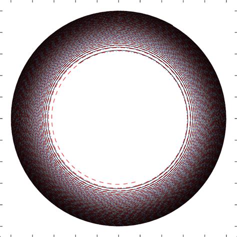 The Orbit The Shape Of The Orbit For The Three Orbital Evolution