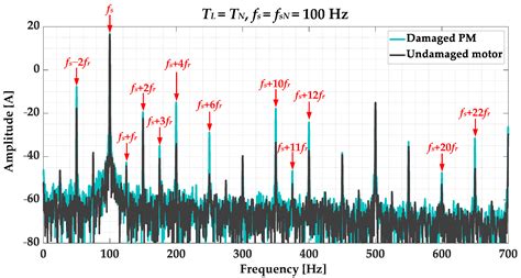 Sensors Free Full Text Demagnetization Fault Diagnosis Of Permanent Magnet Synchronous