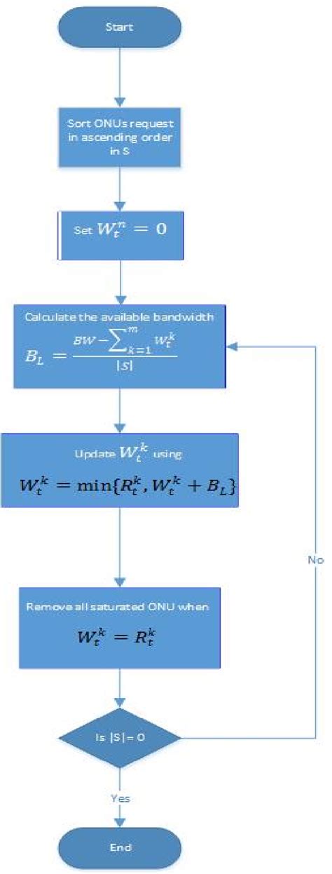 Figure 2 From Energy Efficiency In Optical Wireless Access Network Using Dynamic Bandwidth