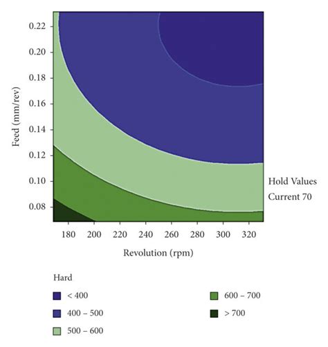 Contour Diagram Of Spindle Speed And Feed Rate To Surface Hardness
