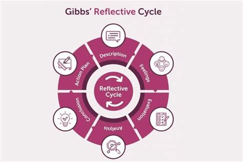 Gibbs Reflective Model Gibbs Reflective Cycle Template Creately