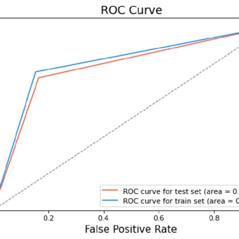 Pdf Predicting Money Laundering Using Machine Learning And Artificial Neural Networks