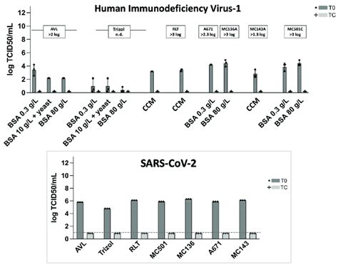Virus Inactivation By Lysis Buffers For Each Of The Viruses And Download Scientific Diagram