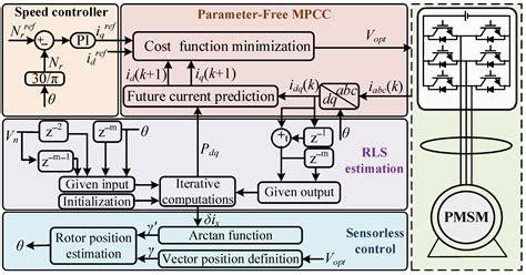 Parameter Free Model Predictive Current Control For Pmsm Based On