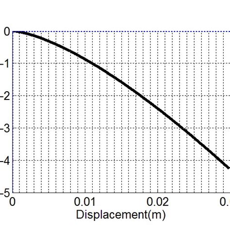 Pdf Discrete Element Method Dem Contact Models Applied To Pavement