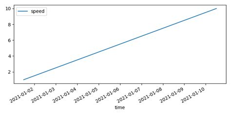 如何在matplotlib中将 Pandas Dataframe 中的时间作为索引进行绘图？极客教程